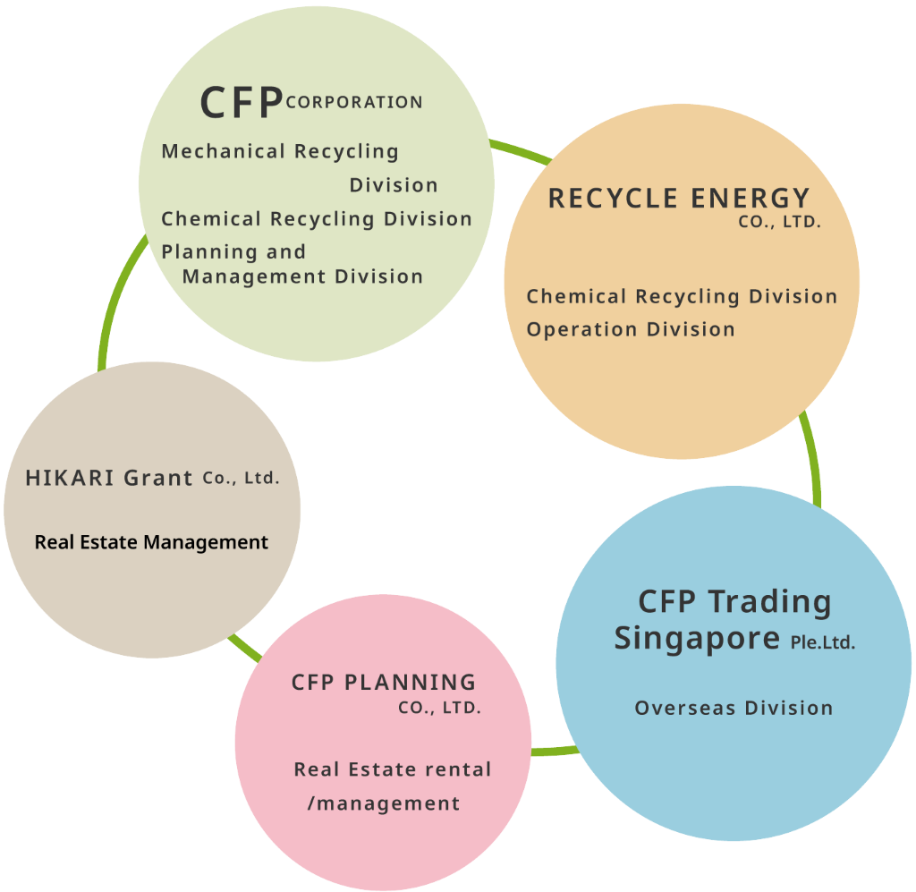 About CFP Group | ハブリッドリサイクルでサーキュラーエコノミーを実現｜ 株式会社CFP｜株式会社リサイクルエナジー｜CFP ...